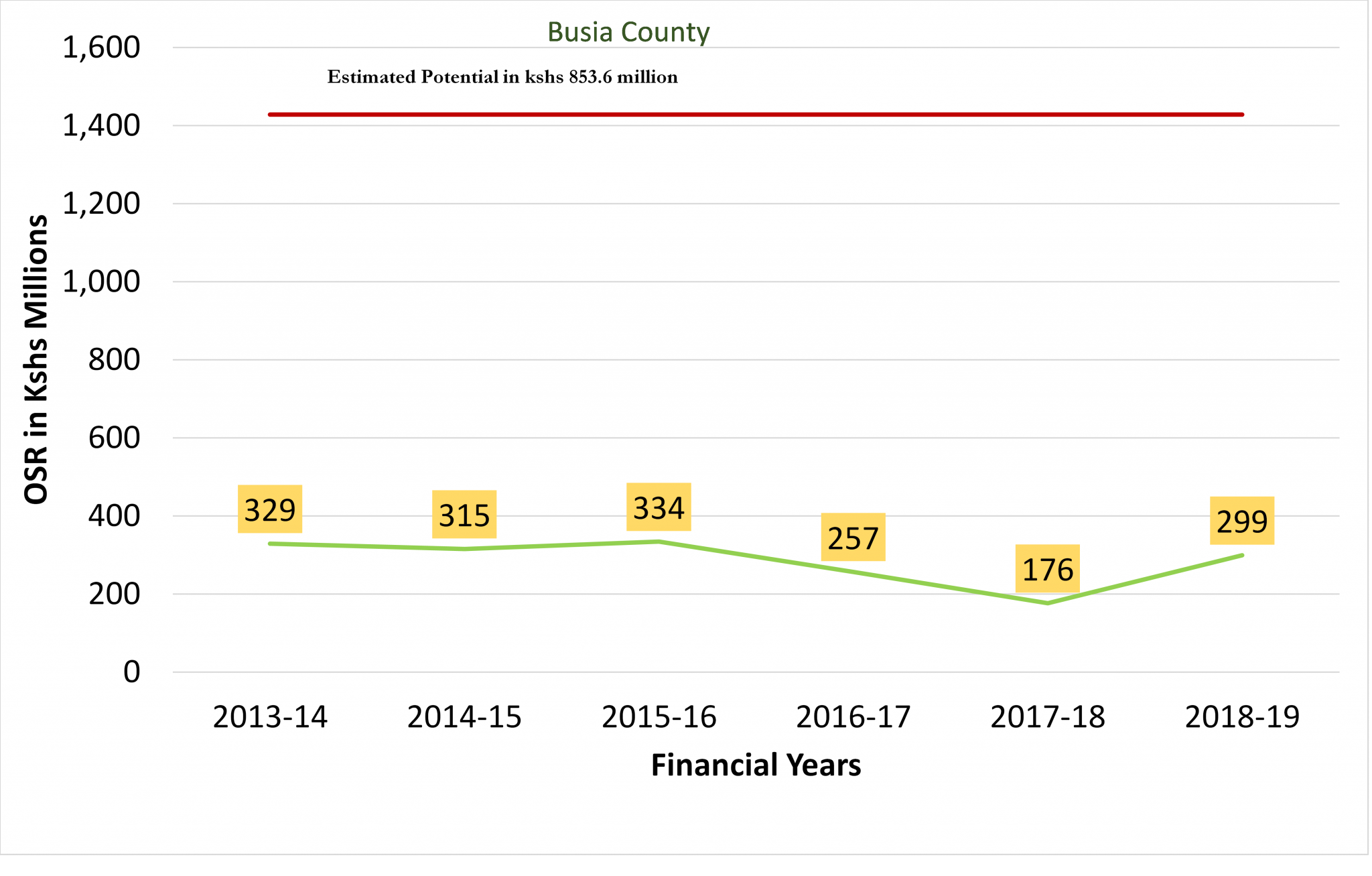 County – Busia