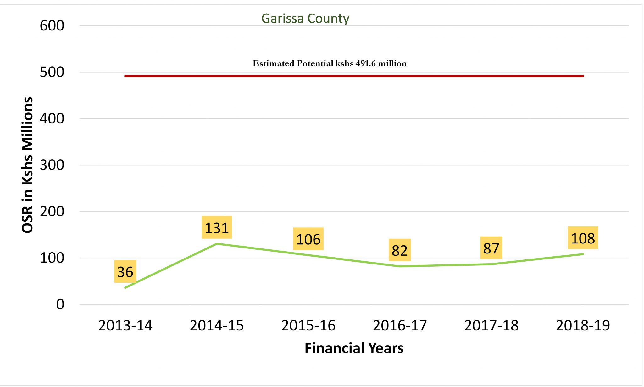 County – Garissa